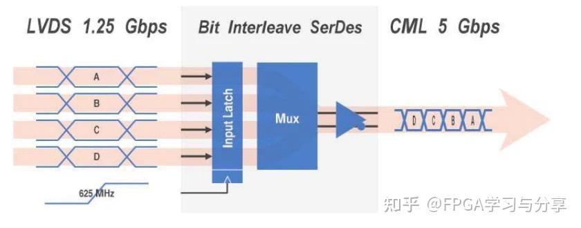 Serdes技术与Xilinx GT概览 - 知乎