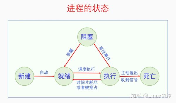 万字长文丨深入理解Linux进程调度 - 知乎