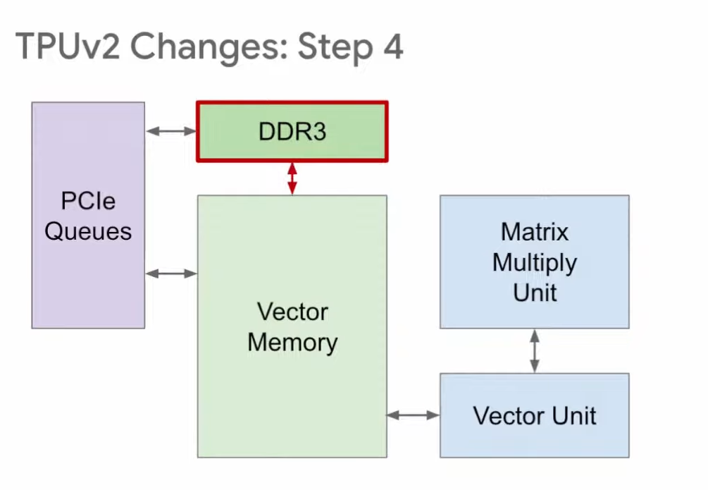 TPU演进十年：Google的十大经验教训 - 知乎