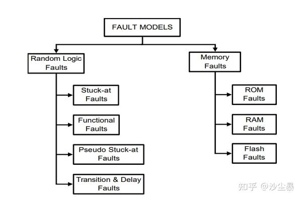 Logic芯片Fault Models - 知乎