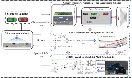 基于 LSTM 预测模型的自动驾驶车辆在局部路径规划中的风险评估与防范——文献阅读 - 知乎