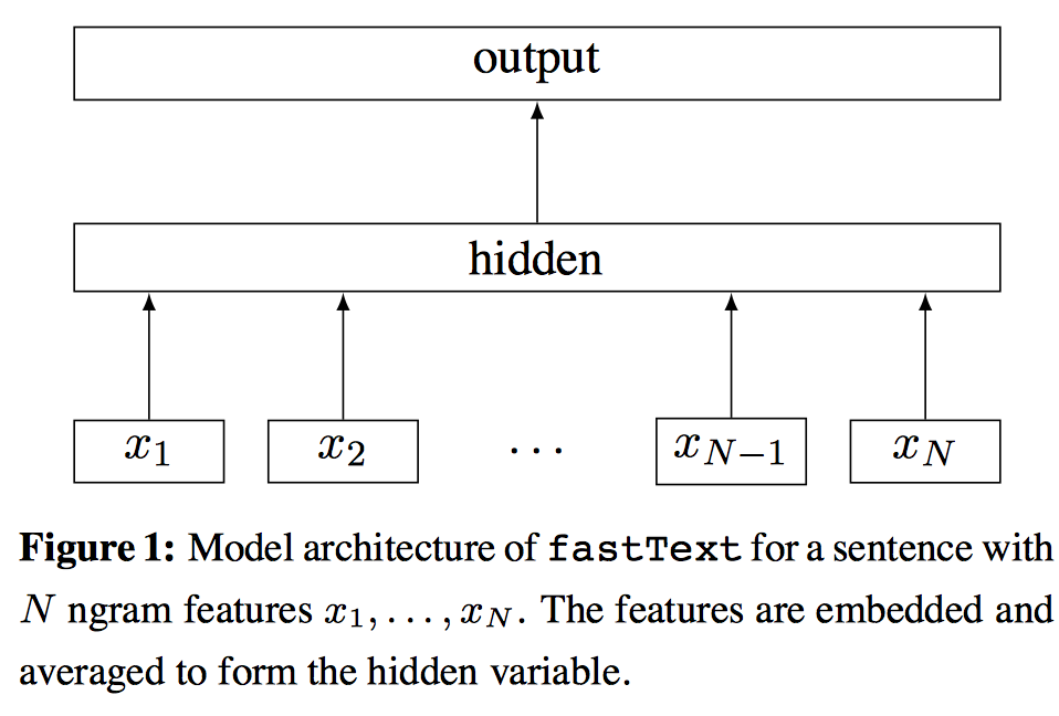 Bag of Tricks for Efficient Text Classification - 知乎
