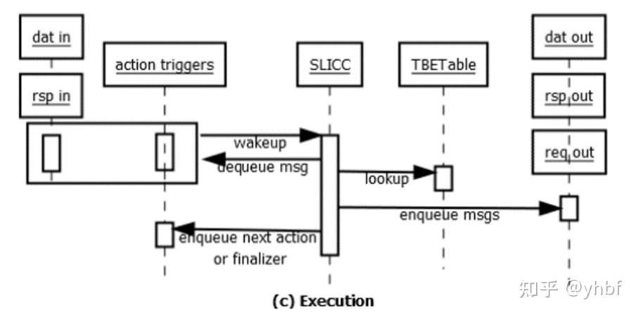 CHI PROTOCOL（二）：gem5 CHI Ruby总览 - 知乎