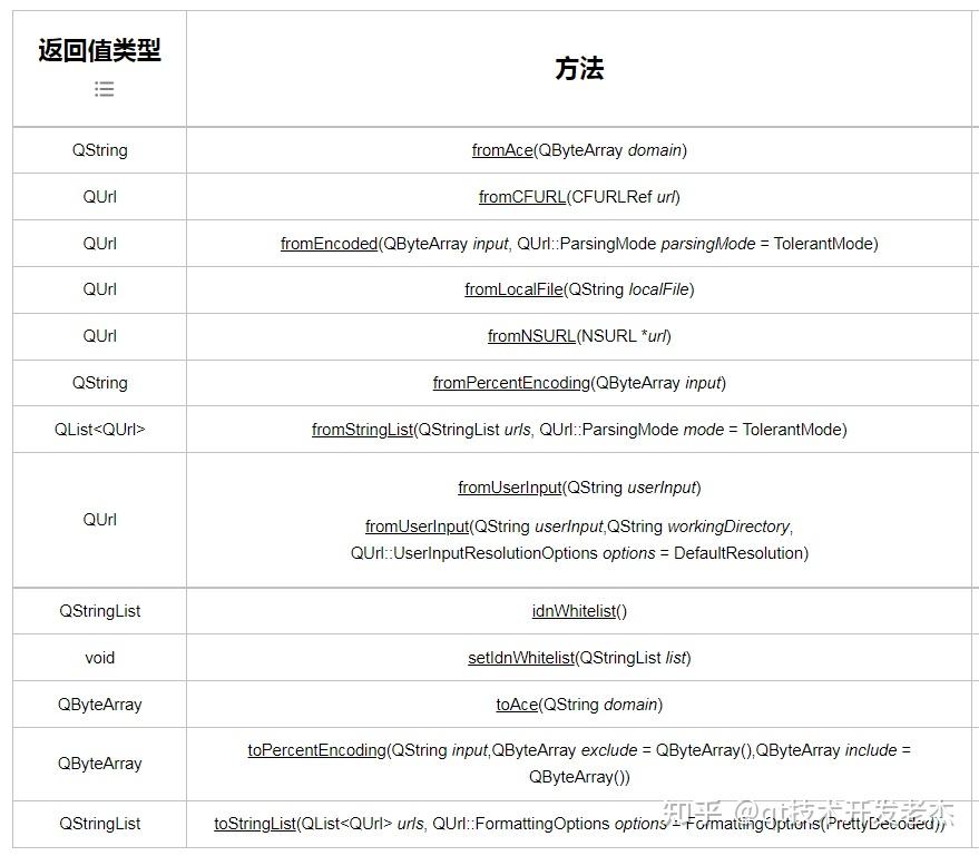 Qt：QUrl - 知乎