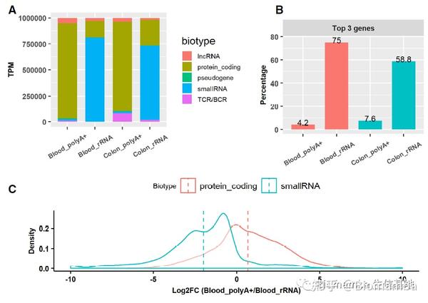 FPKM,TPM, Counts: 谁更适合做差异分析？ - 知乎
