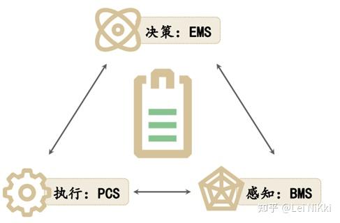 BMS、EMS和PCS：电化学储能系统中不可或缺的三个部分 - 知乎