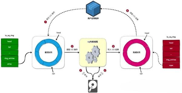 Linux异步IO新特性——io_uring - 知乎