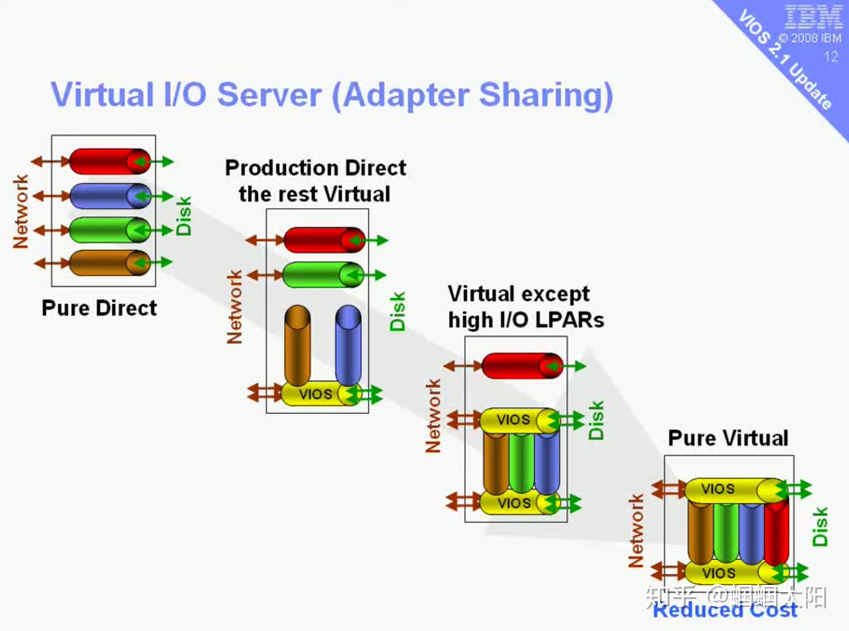 AIX中PowerVM的重要一环——VIOS - 知乎
