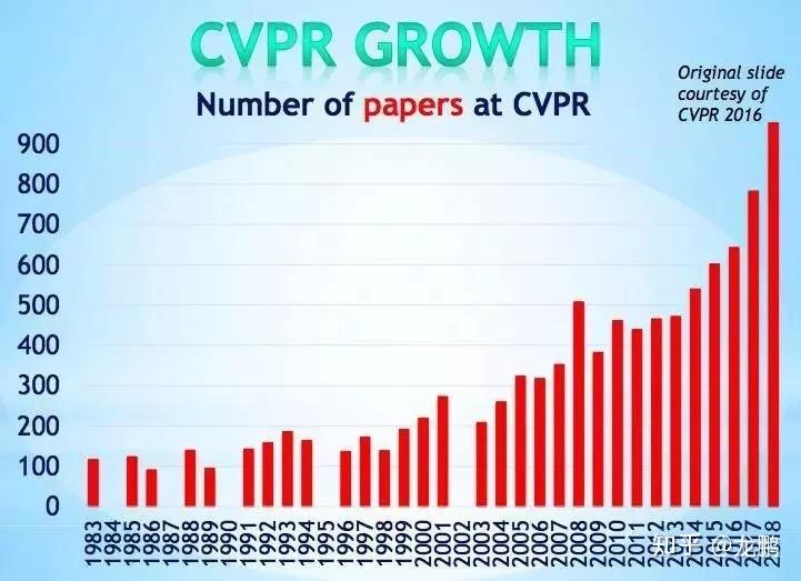【杂谈】你真的了解CVPR吗？ - 知乎