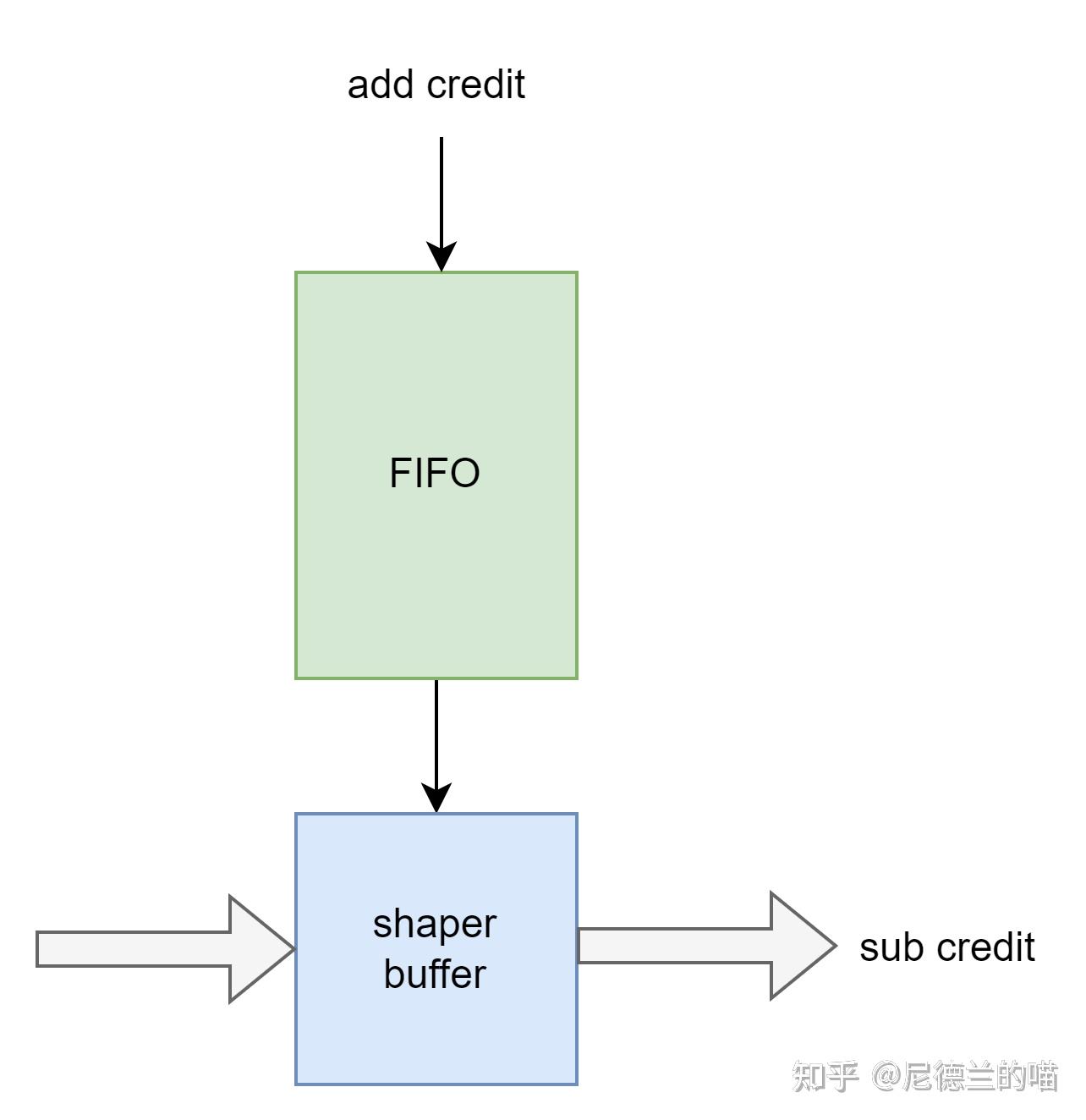 credit机制 —— 我排着队 拿着爱的号码牌 - 知乎