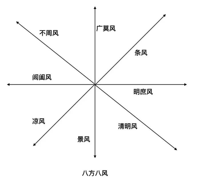 八风方位 - 知乎