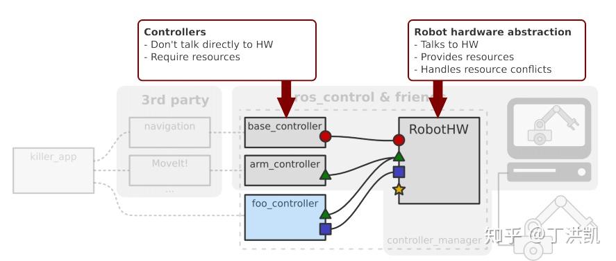【ROS 学习笔记】ros_control - 知乎
