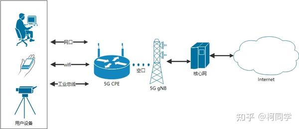 5G CPE是智商税吗？实用烽火5G CPE分享体验！ - 知乎