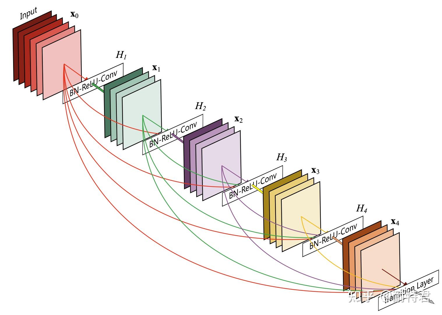浅析深度学习中的Skip Connection - 知乎