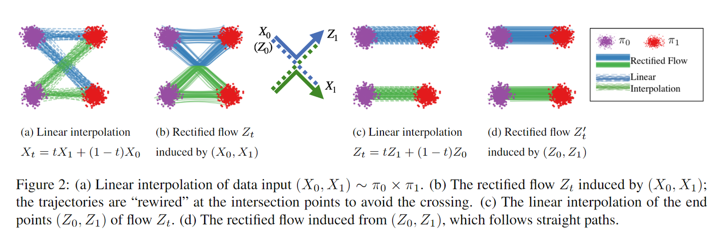 通俗易懂的Flow Matching原理解读（附核心公式推导和源代码） - 知乎