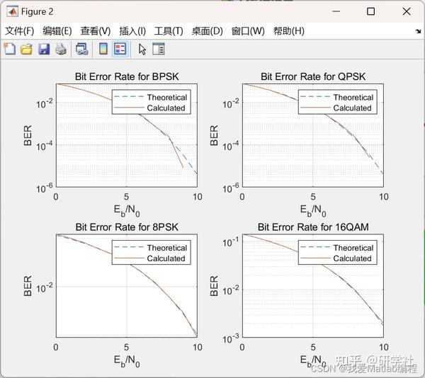 在AWGN通道上模拟不同的调制技术（BPSK，QPSK，8PSK，BFSK，16QAM）（Matlab代码实现） - 知乎