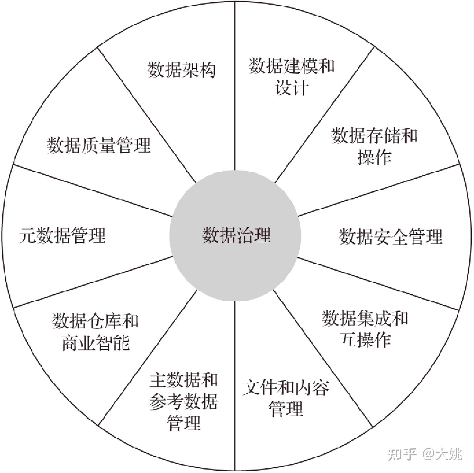 理解数据治理体系——数字转型,治理先行 知乎