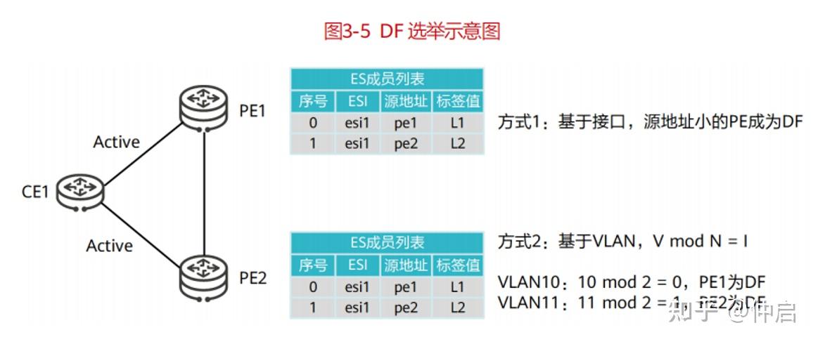 EVPN（MAC地址学习、多归技术、DF选举、水平分割、冗余模式与别名、快速收敛） - 知乎