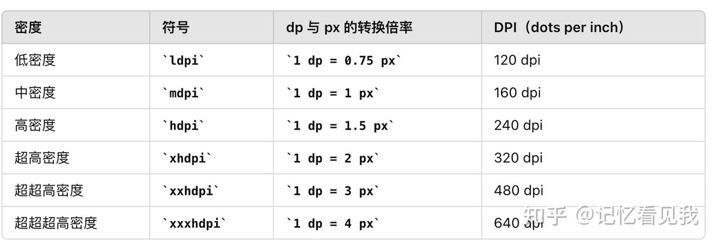 安卓的dip、dpi和ppi的关系 - 知乎
