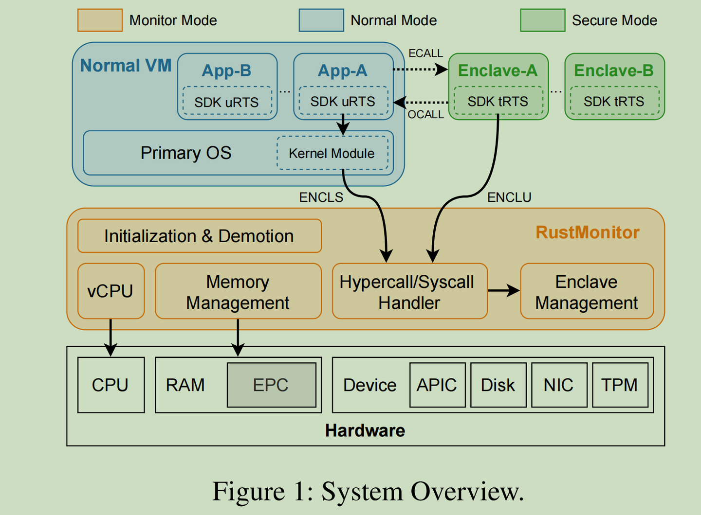 HyperEnclave 学习——一个兼容 SGX 的跨平台 TEE - 知乎
