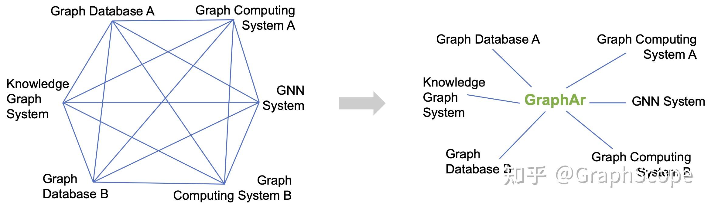 GraphAr：标准化图存储文件格式 - 知乎