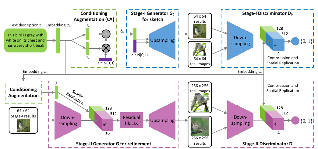 【论文阅读】StackGAN: Text to Photo-realistic Image Synthesis with Stacked ...
