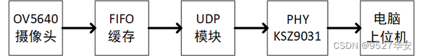 Fpga实现udp视频传输,带抓拍和录像功能,纯verilog代码 提供工程源码和技术支持 知乎
