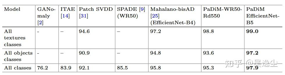 PaDiM: A Patch Distribution Modeling Framework for Anomaly Detection ...