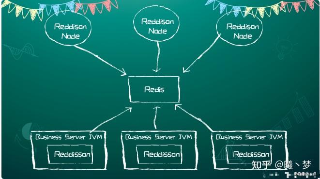 Java分布式锁Redisson使用 - 知乎