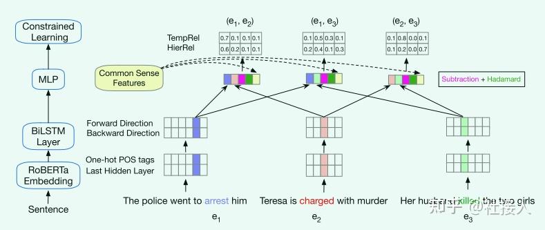 论文阅读：Joint Constrained learning for event-event relation Extraction（EMNLP 2020） - 知乎