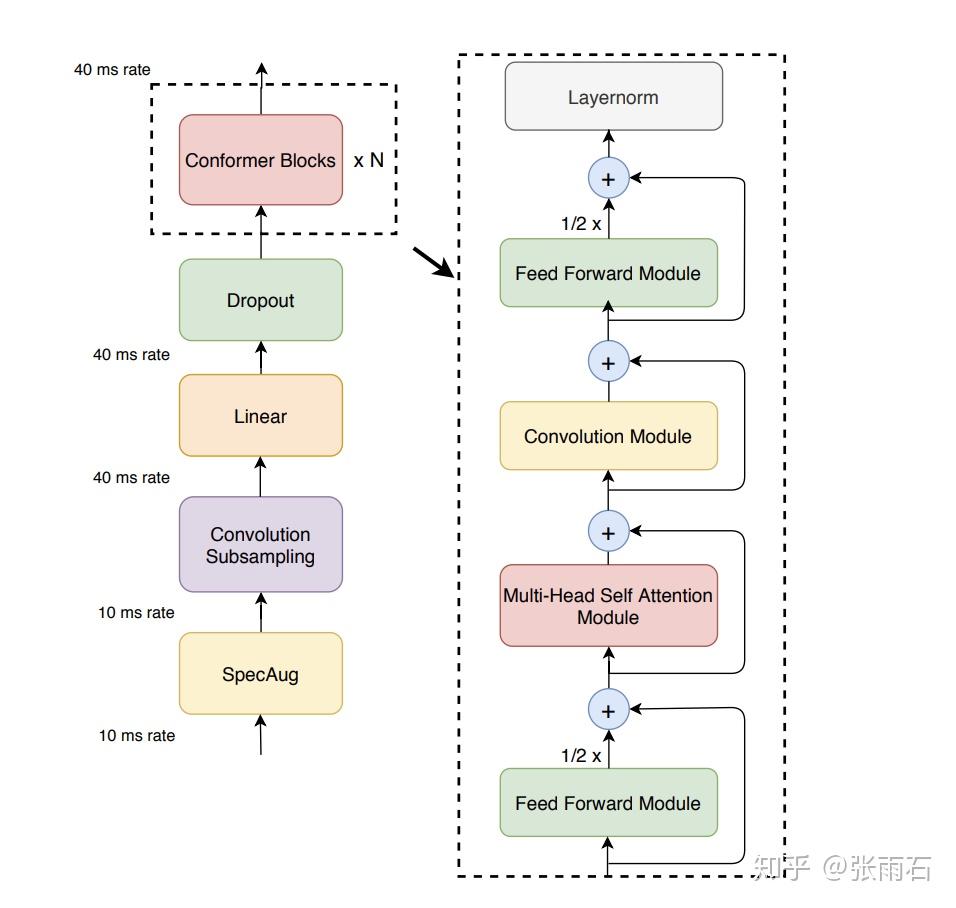 Conformer: 卷积增强的Transformer - 知乎