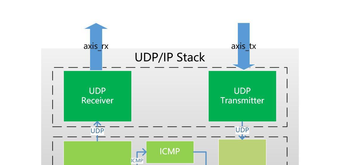 UDP/IP硬件协议栈设计（一）：缘起 - 知乎