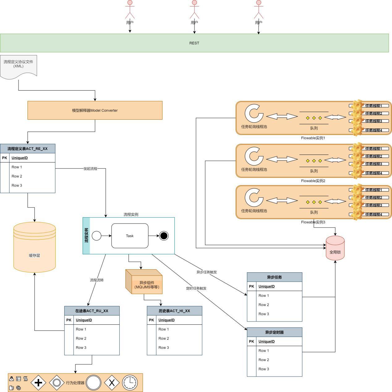 Flowable工作流引擎概要 - 知乎