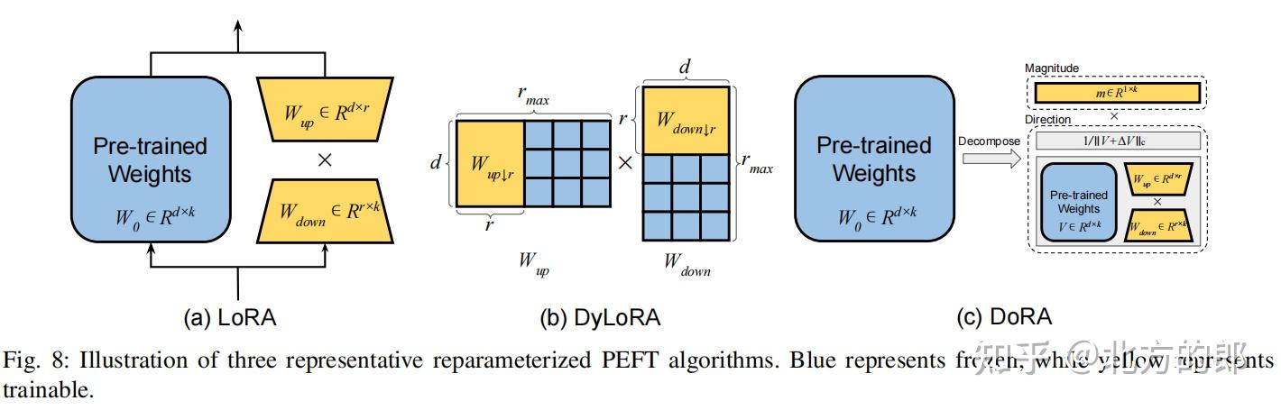 Parameter-Efficient Fine-Tuning:PEFT技术综述：算法的进展与挑战 - 知乎