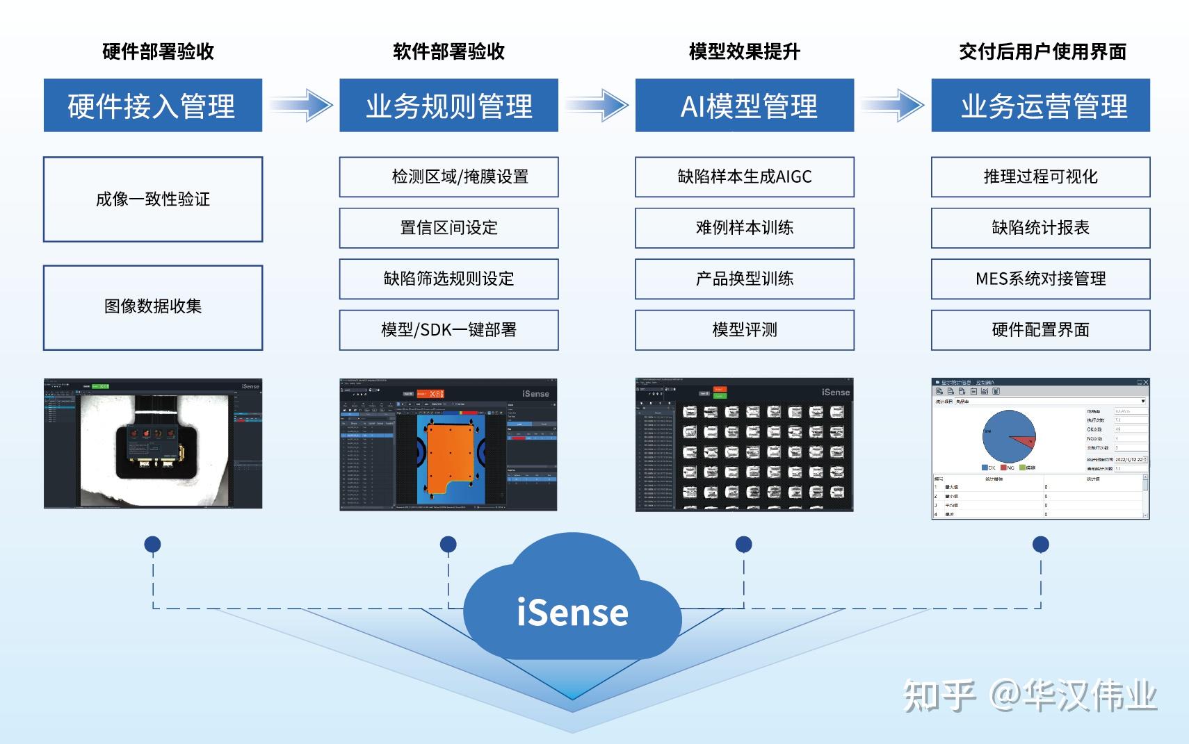 2023华汉伟业机器视觉新品发布：iSense 1+N多模态AI视觉，赋能制造未来 - 知乎