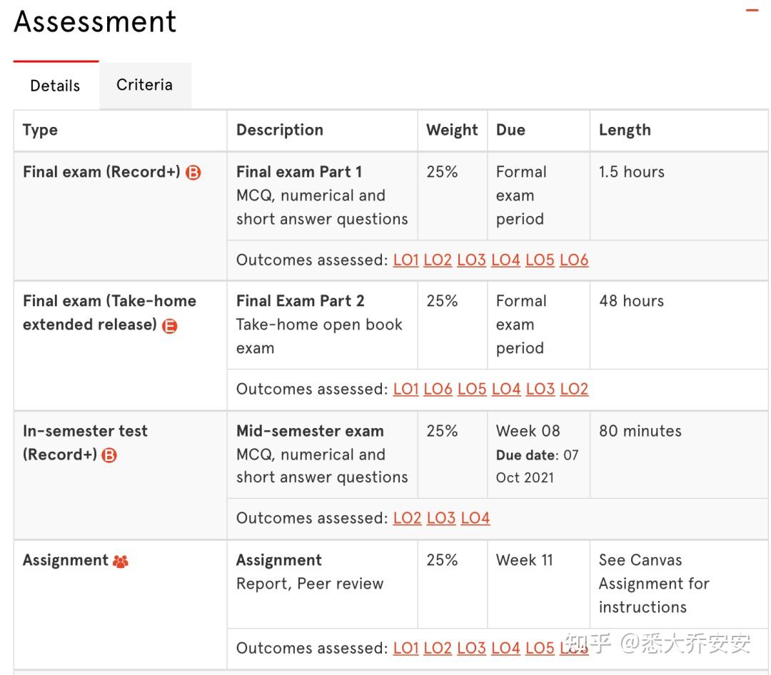 悉尼大学「MOC-Finance专业」课程介绍&选课指南 - 知乎