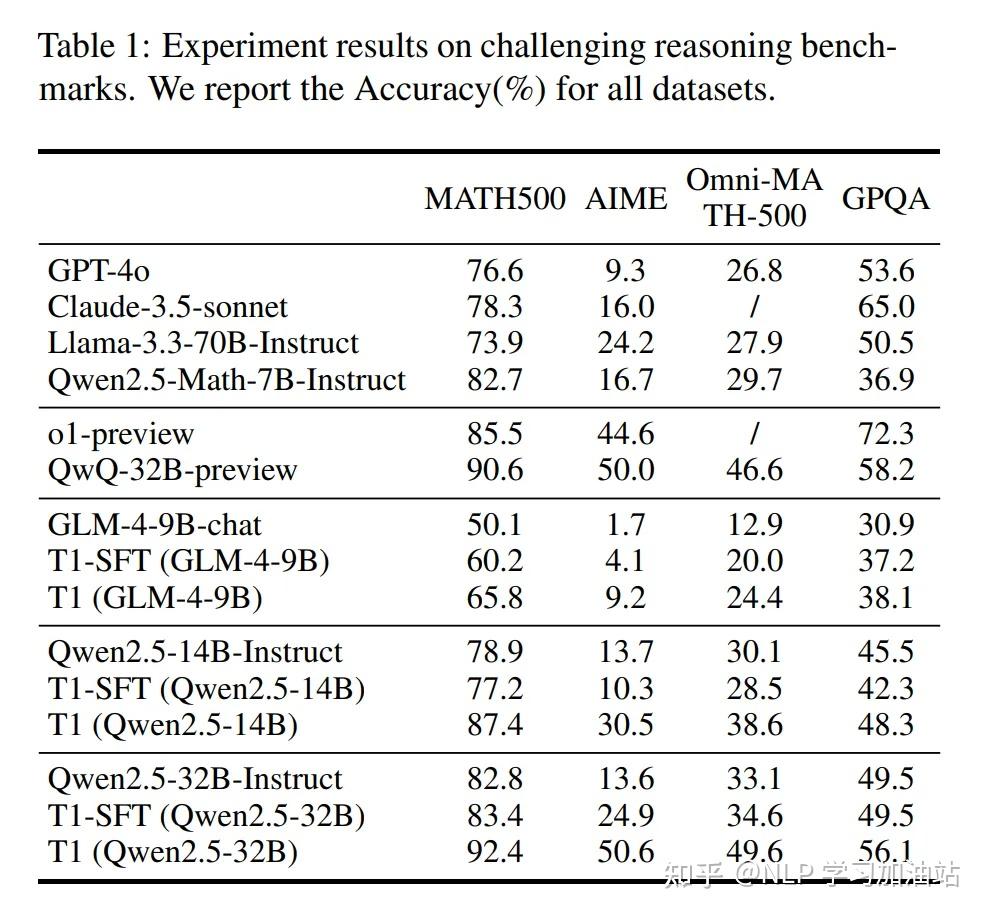 NLP论文速读（ICML 2025） | T1模型：把强化学习做大，让推理长度翻倍！ - 知乎