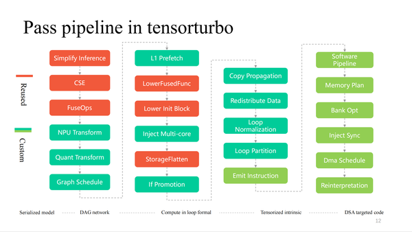 希姆计算：基于 TVM 的 DSA AI 编译器构建 - 知乎