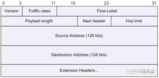 DSCP（Differentiated Services Code Point） 简介 - 知乎