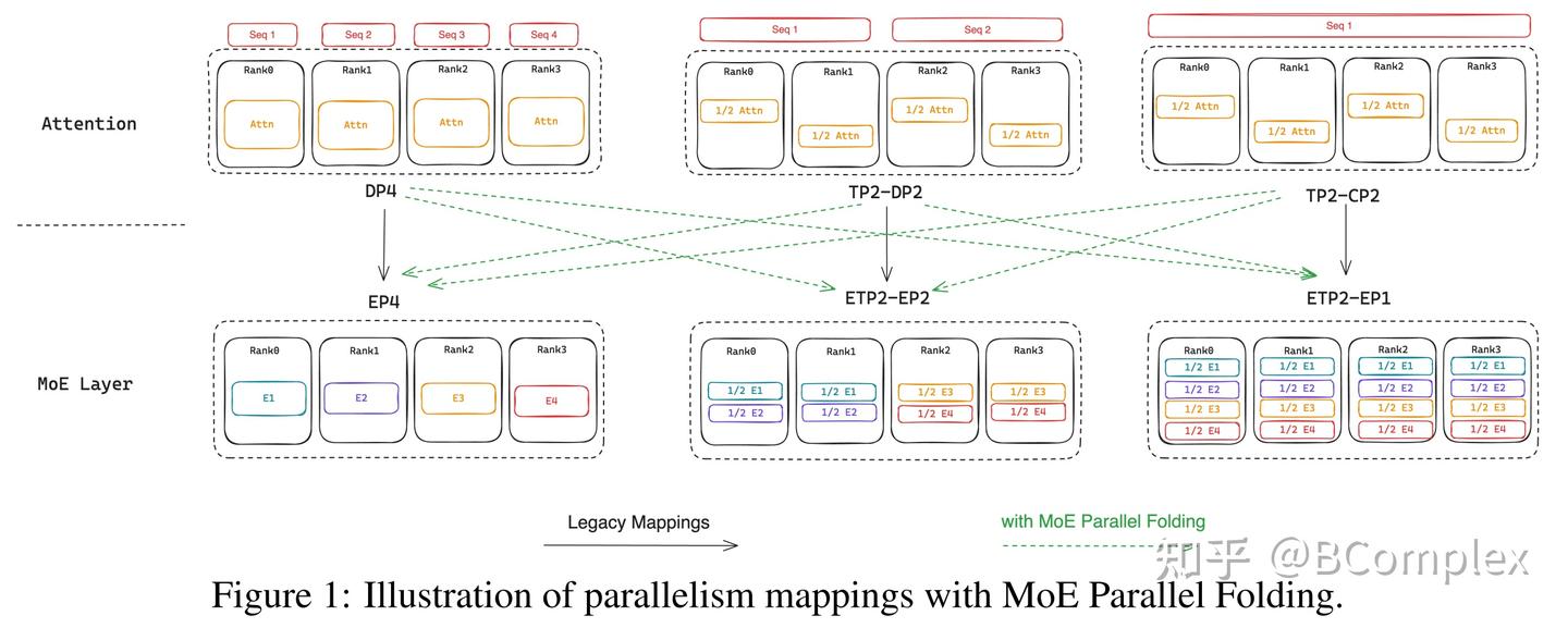 MoE Parallel Folding阅读笔记-Megatron-5D并行实践 - 知乎