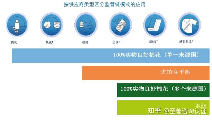 BCI良好棉花 - 监管链标准（CoC） - 知乎