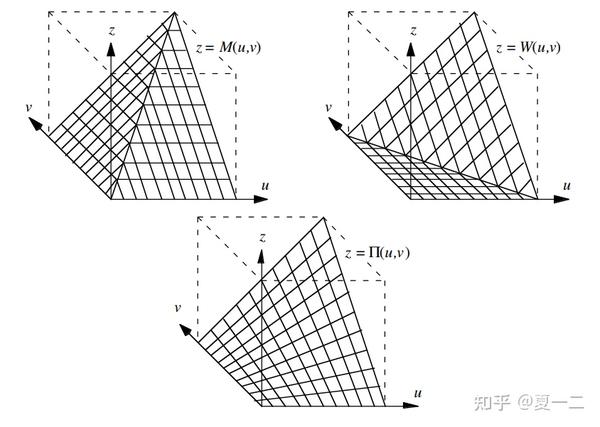 Copulas 函数学习笔记(1)-定义与性质 - 知乎