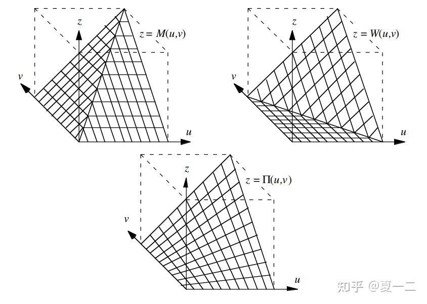 Copulas 函数学习笔记(1)-定义与性质 - 知乎