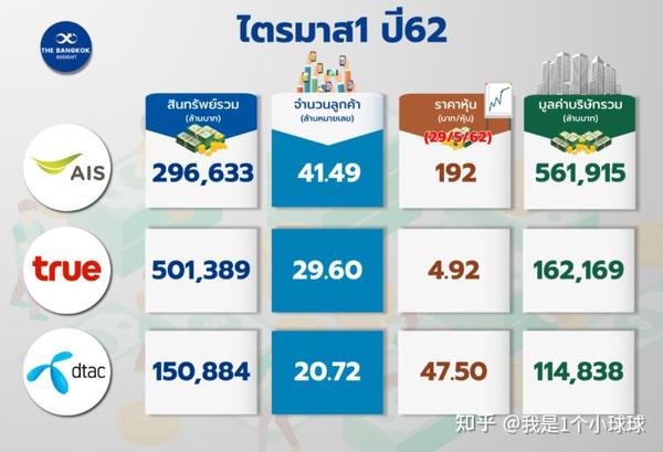 实用 | 泰国电话卡话费充值 你会了吗？ - 知乎