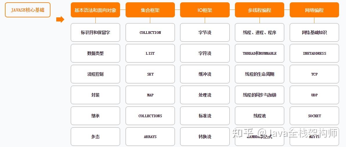 从P5~P8！最适合在职Java程序员学习提升路线大公开！ - 知乎