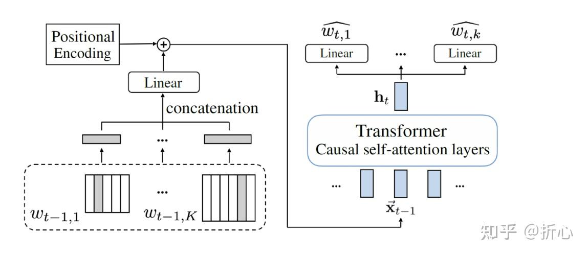 一些文章：Compound Word Transformer - 知乎