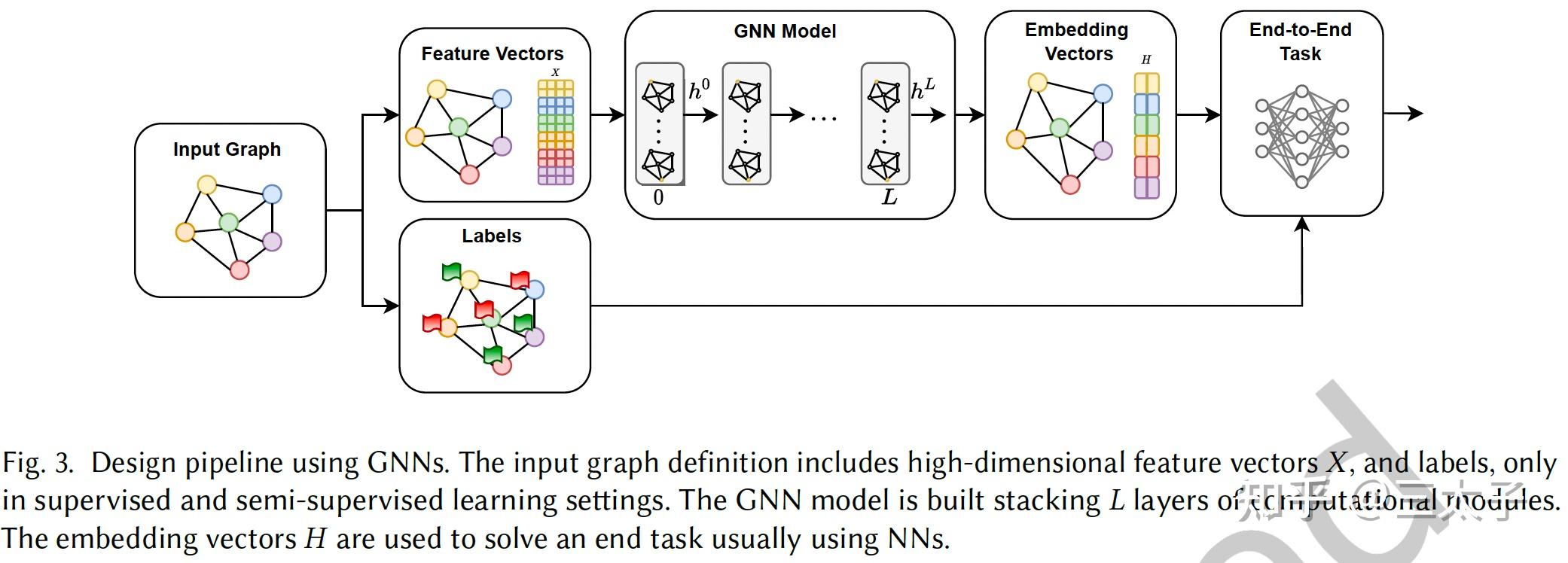 关于EDA与GNN的全面综述：理论与应用 - 知乎