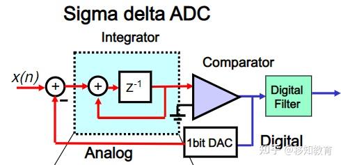 模拟ic进阶—30天学会Sigma-delta(Σ-Δ) ADC 设计 - 知乎