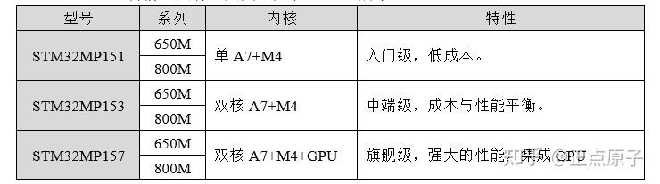 《STM32MP1 M4裸机HAL库开发指南》第二章 STM32MP1简介 - 知乎