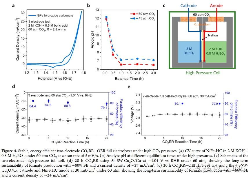 (Article) JACS: 在高压条件下电化学还原CO2至甲酸盐的铜基电催化剂 - 知乎